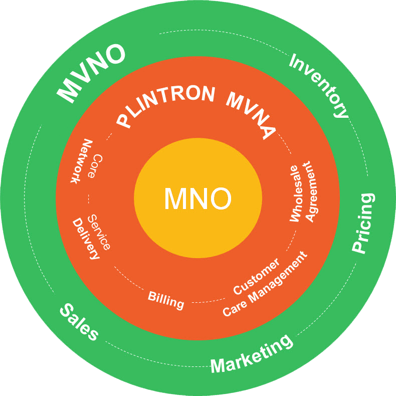 MVNA TaaS Mobile Virtual Network Aggregator solution | Plintron